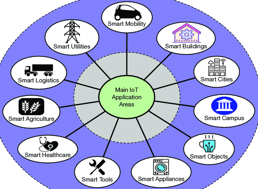 Embedded Development And Programming Of Embedded Devices